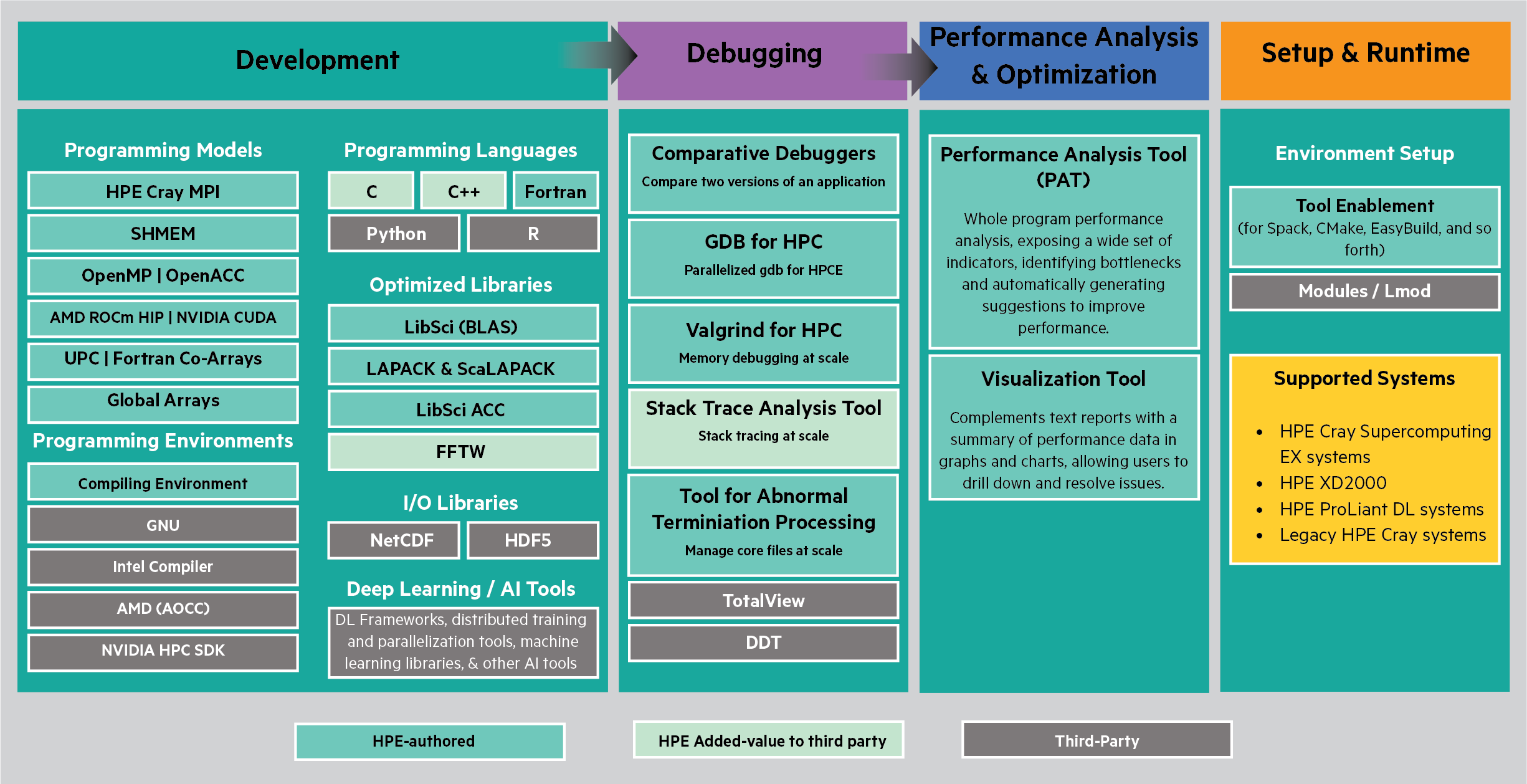 Copyright and Version — HPE Cray Programming Environment final documentation